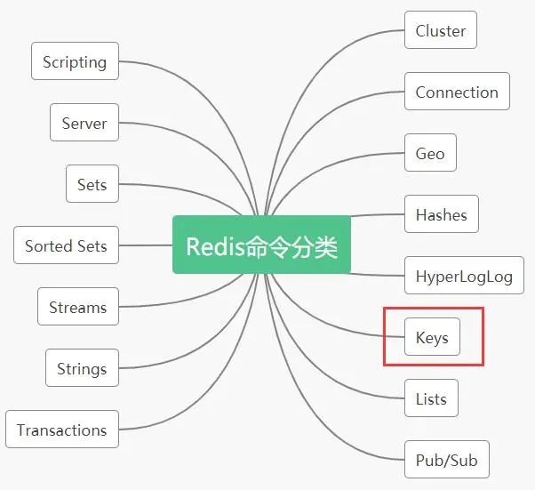 Redis Redis 通用命令 Redis Del Csdn博客