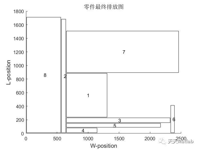 【排列优化】基于遗传算法实现矩形零件排列问题附matlab代码矩形优排代码 Csdn博客