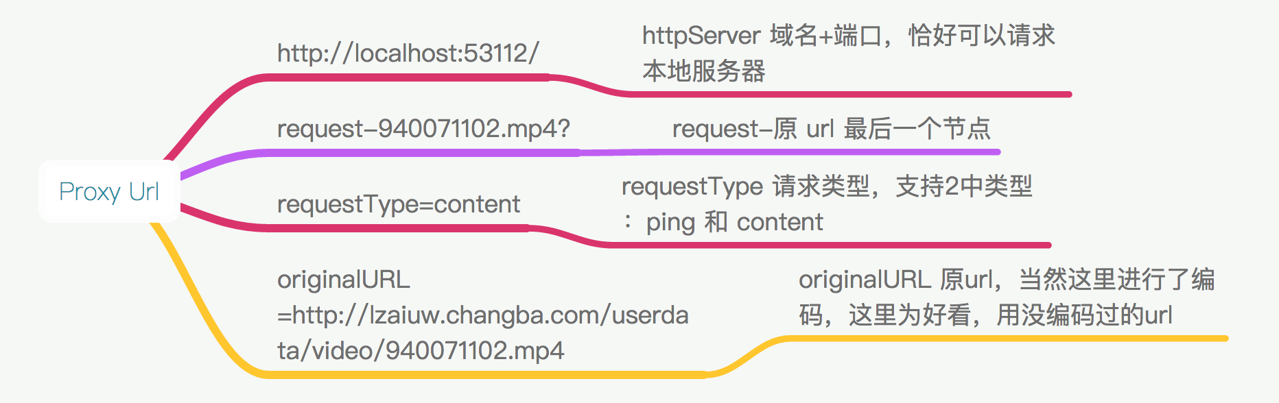 唱吧KTVHTTPCache 主体框架
