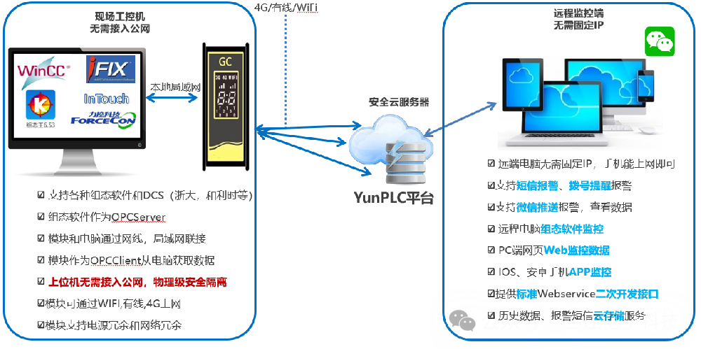 如何远程读取wincc数据_第三方通过opc访问wincc-CSDN博客