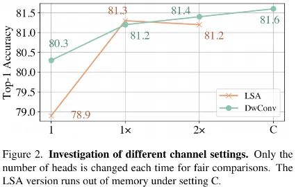 涨点神器！ELSA：增强视觉Transformer的局部自注意力-CSDN博客