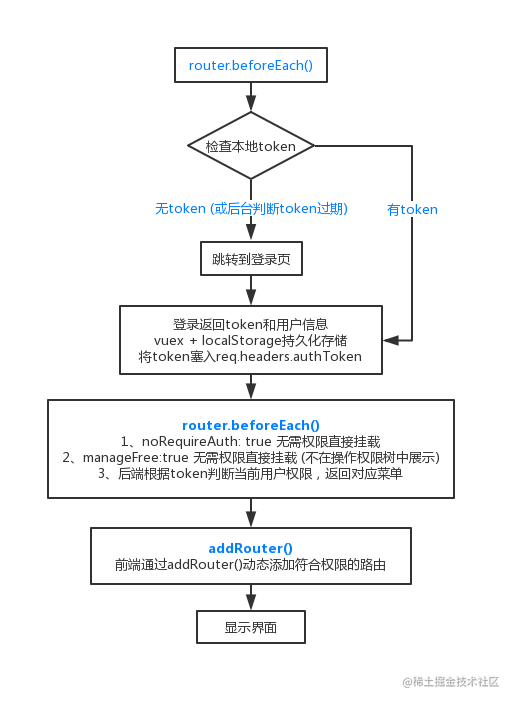 Vue实现权限控制vue登录根据用户权限进入页面 Csdn博客