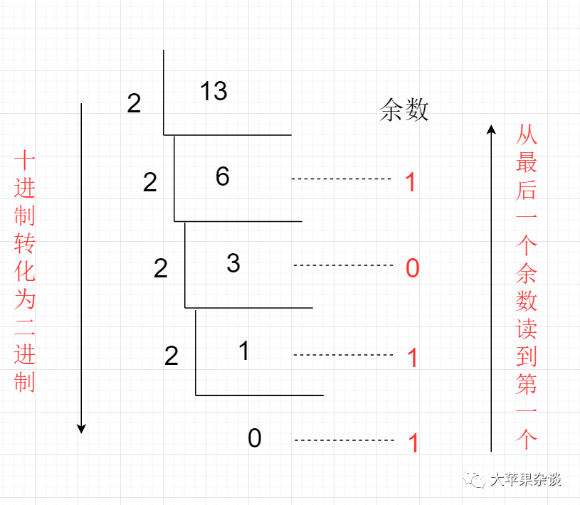 c++十六进制转十进制_十进制与二进制、八进制、十六进制互转-CSDN博客