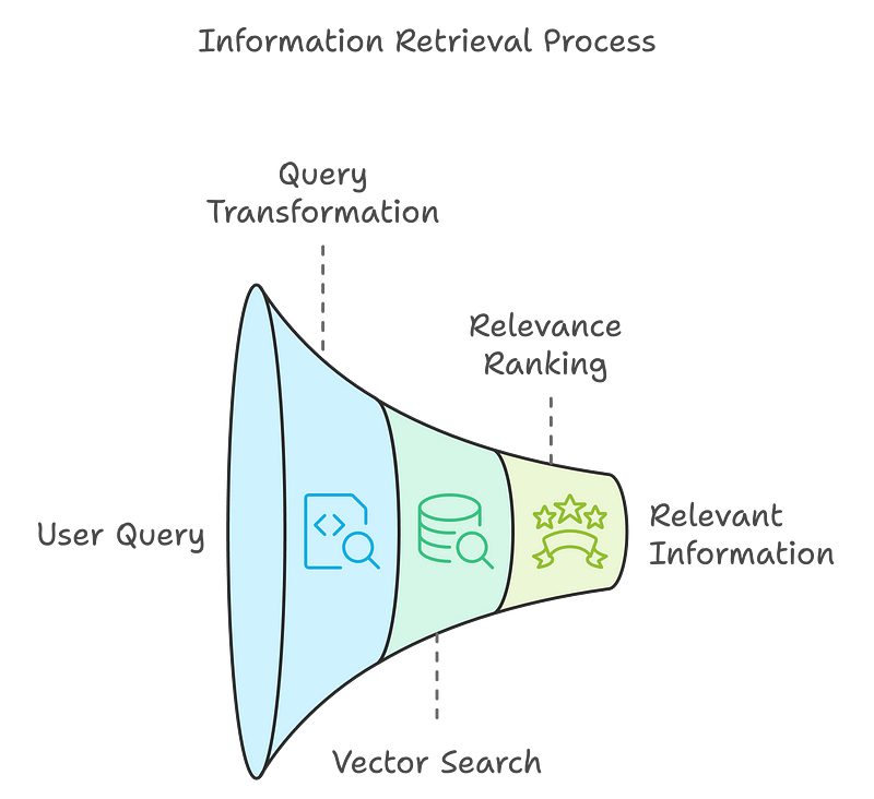RAG Fusion -- 新一代信息检索技术_rag-fusion-CSDN博客