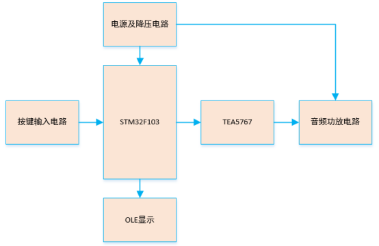 [STM32F1]基于STM32F103+TEA5767的收音机实现-CSDN博客