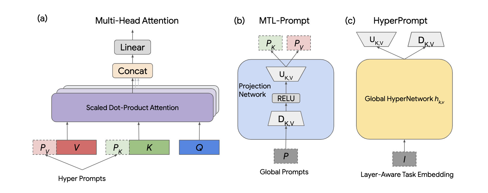 如何优雅的将Prompt应用于多任务场景？_hyperprompt-CSDN博客