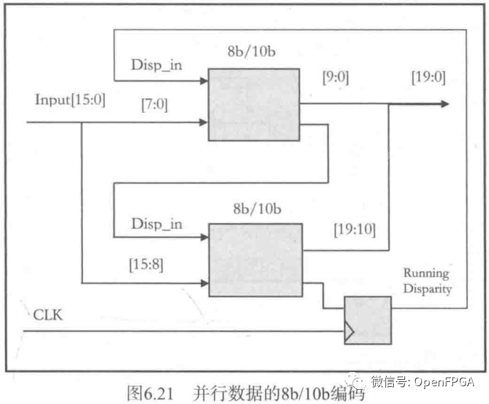 高速串行通信常用的编码方式-8b/10b编码/解码_8b10b编解码-CSDN博客