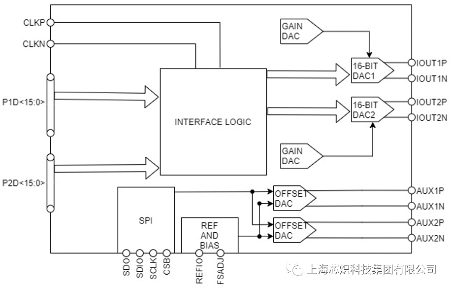 【毕驰电子】AD9747的国产替代方案—SC3361-双通道16位250MSPS DAC_国产16位dac-CSDN博客