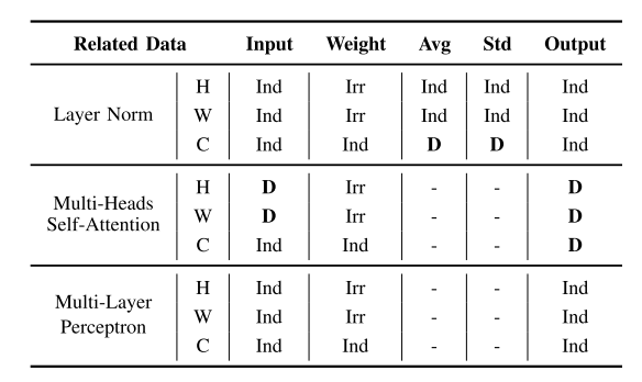 论文精读-ViA A Novel Vision-Transformer AcceleratorBased on FPGA_fpga transformer-CSDN博客