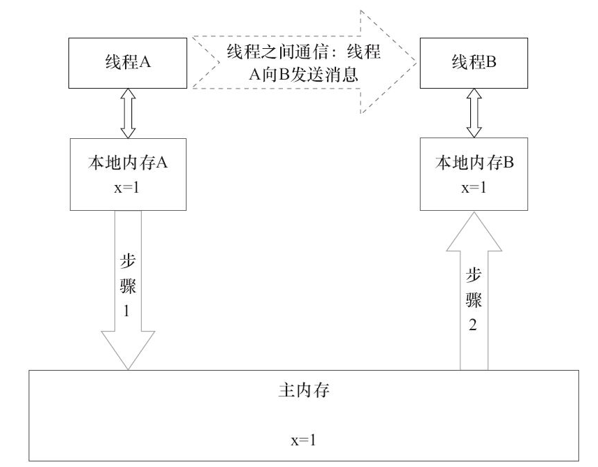 volatile底层原理-CSDN博客