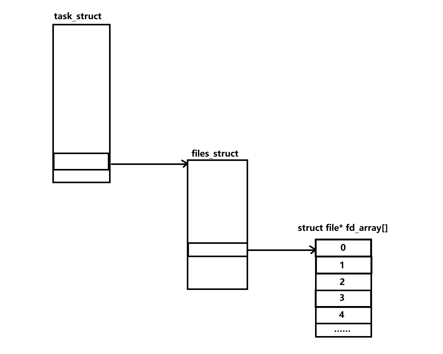 文件描述符与文件操作函数（open、write……）--Linux_open write-CSDN博客