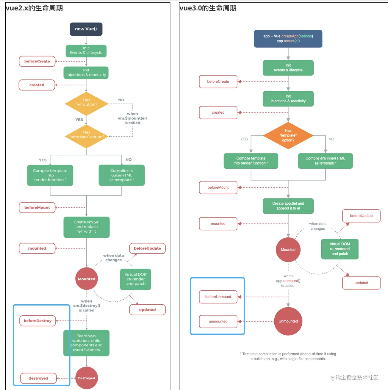 六、【Vue3】——Vue3生命周期有哪些不同_在vue中beforedestroy 和beforeunmount的区别-CSDN博客