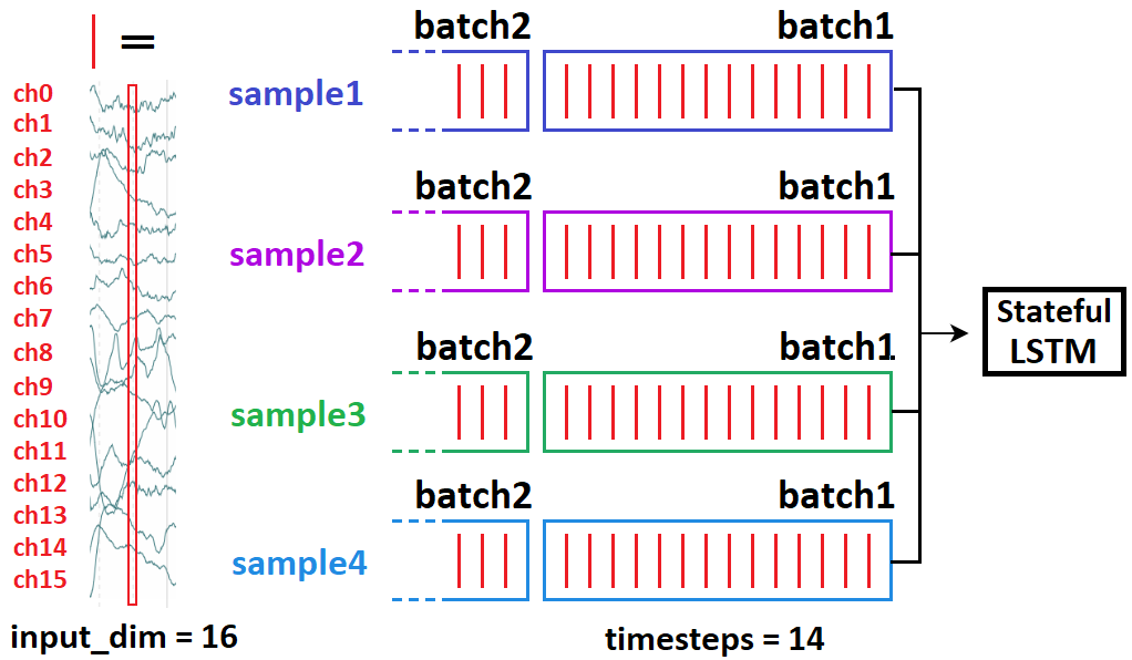 给LSTM喂时间序列数据的正确方式_lstm需要每个时间步都有标签吗-CSDN博客