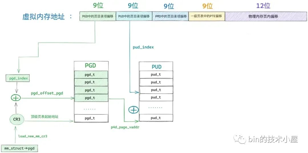一文聊透 Linux 缺页异常的处理 —— 图解 Page Faults_linux内存管理笔记(六)---请求缺页-CSDN博客