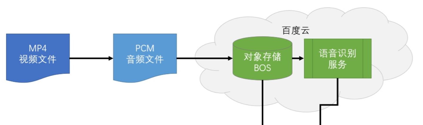 ffmpeg m4a 转pcm_FFmpeg提取视频音频python将音频转文字-CSDN博客