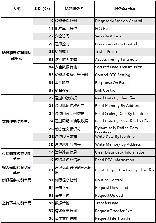 如何看懂UDS诊断报文_uds 7f-CSDN博客