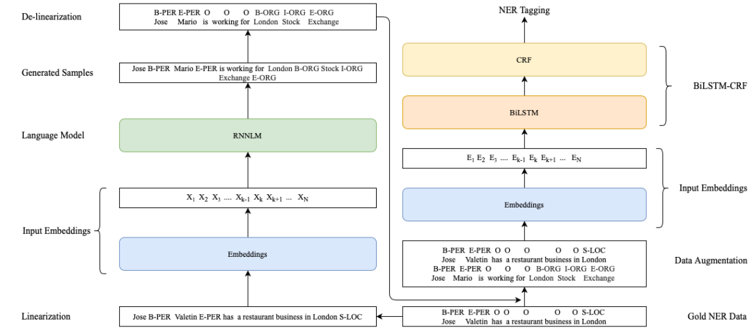 低资源和跨语言NER任务的新进展：词级别数据增强技术-CSDN博客