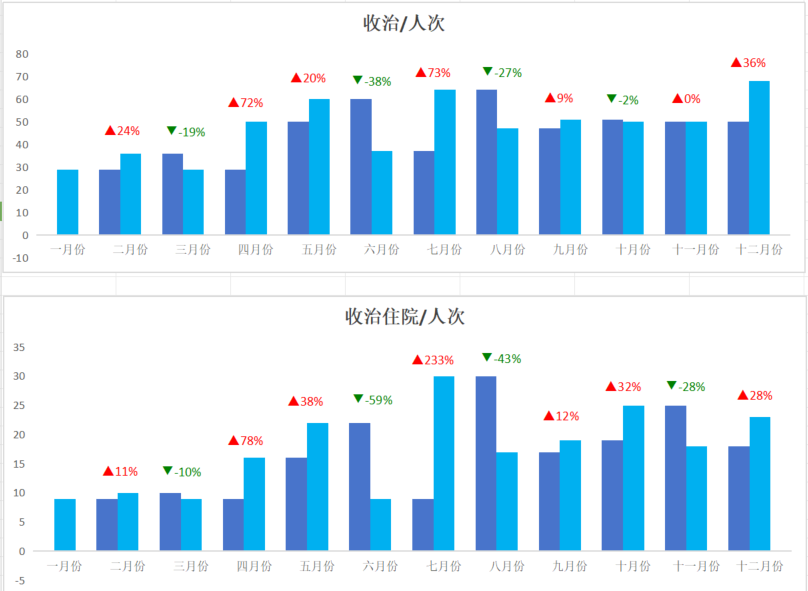 Excel制作环比增长柱形组合图excel环比图表 Csdn博客 