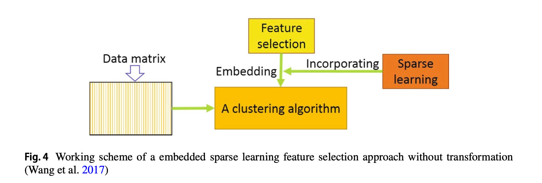A survey on feature selection approaches for clustering-聚类特征选择方法综述 ...