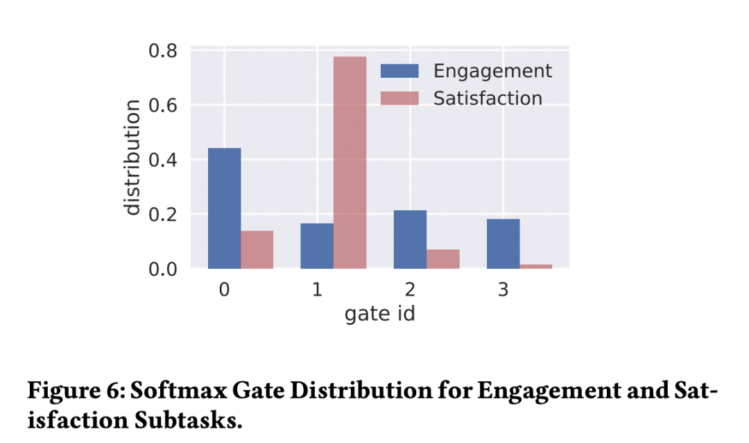 多任务学习经典品读：MMoE模型篇-CSDN博客