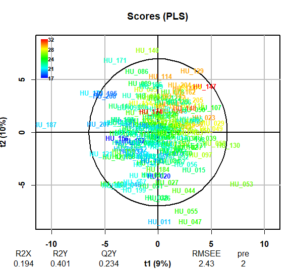 如何去除(O)PLS-DA中的样本标签并添加散点_plsda分析坐标代表什么-CSDN博客