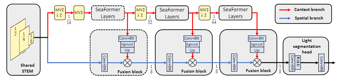 SeaFormer：超越TopFormer的轻量级移动端语义分割模型_seaformer: squeeze-enhanced axial ...