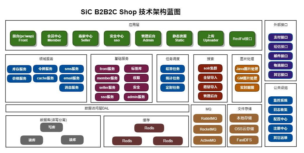 B2B2C商城的系统架构思考_b2b2c架构-CSDN博客