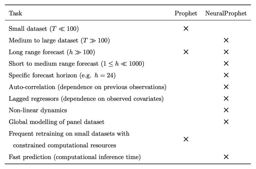 【时间序列】NeuralProphet：Prophet的Pytorch实现！精度更高 预测更快 特性更多！...-CSDN博客