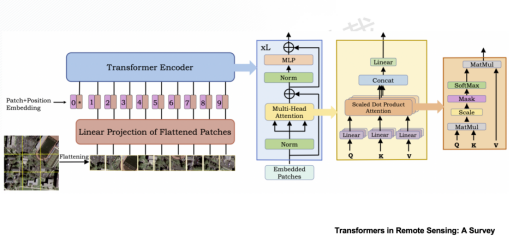 从CNN到Transformer：基于PyTorch的遥感影像、无人机影像的地物分类、目标检测、语义分割和点云分类_prosail模型前向模拟与植被参数遥感提取代码实现-CSDN博客