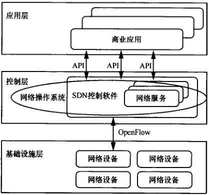 SDN 介绍_sdn开发-CSDN博客