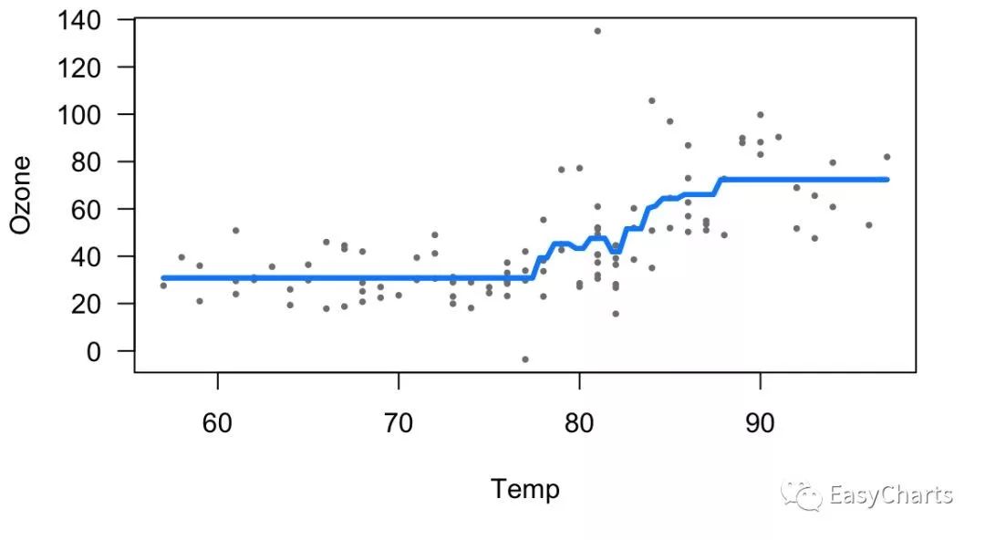 visreg：带你玩遍模型可视化-CSDN博客