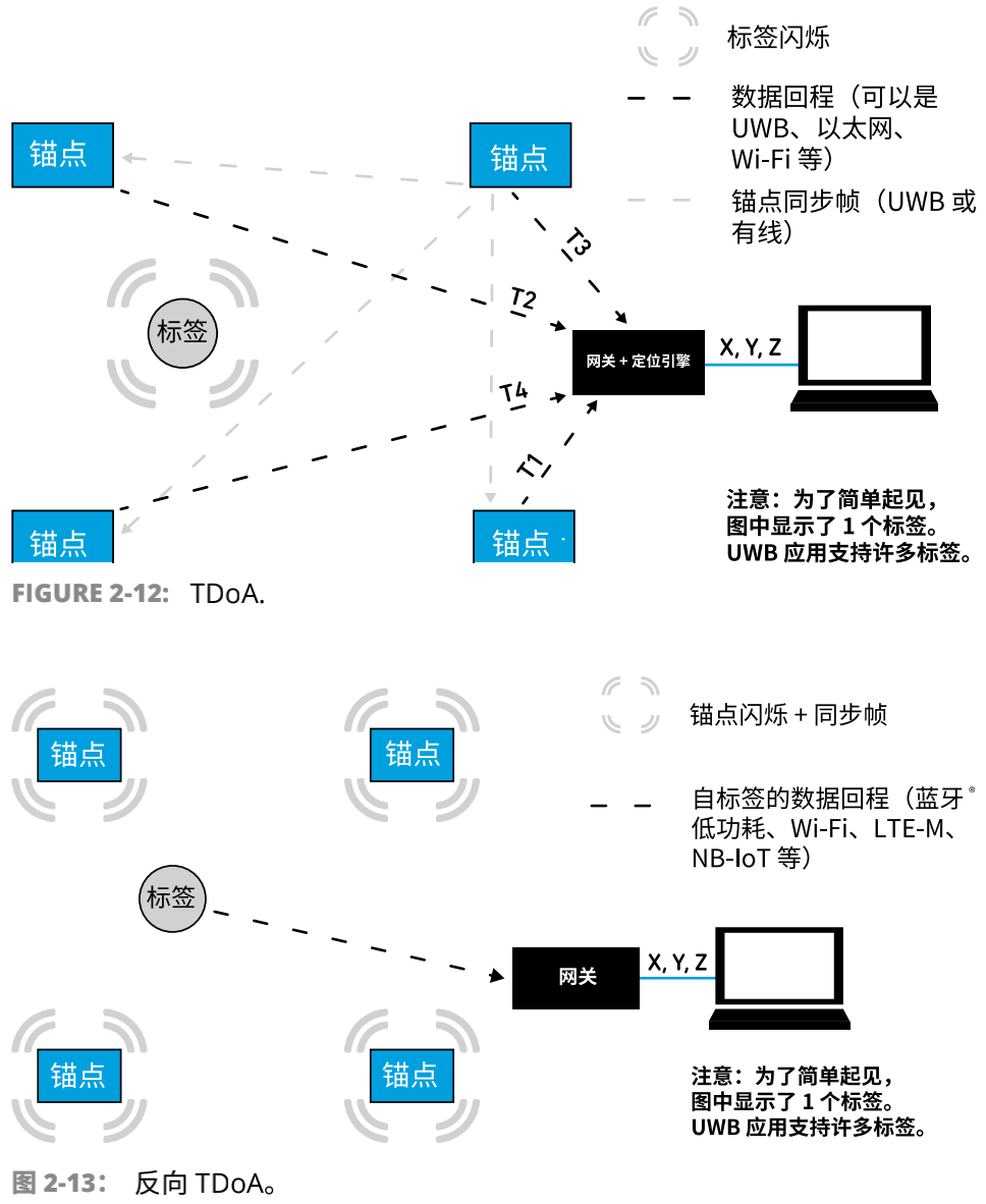 10张图了解UWB技术的工作原理-CSDN博客