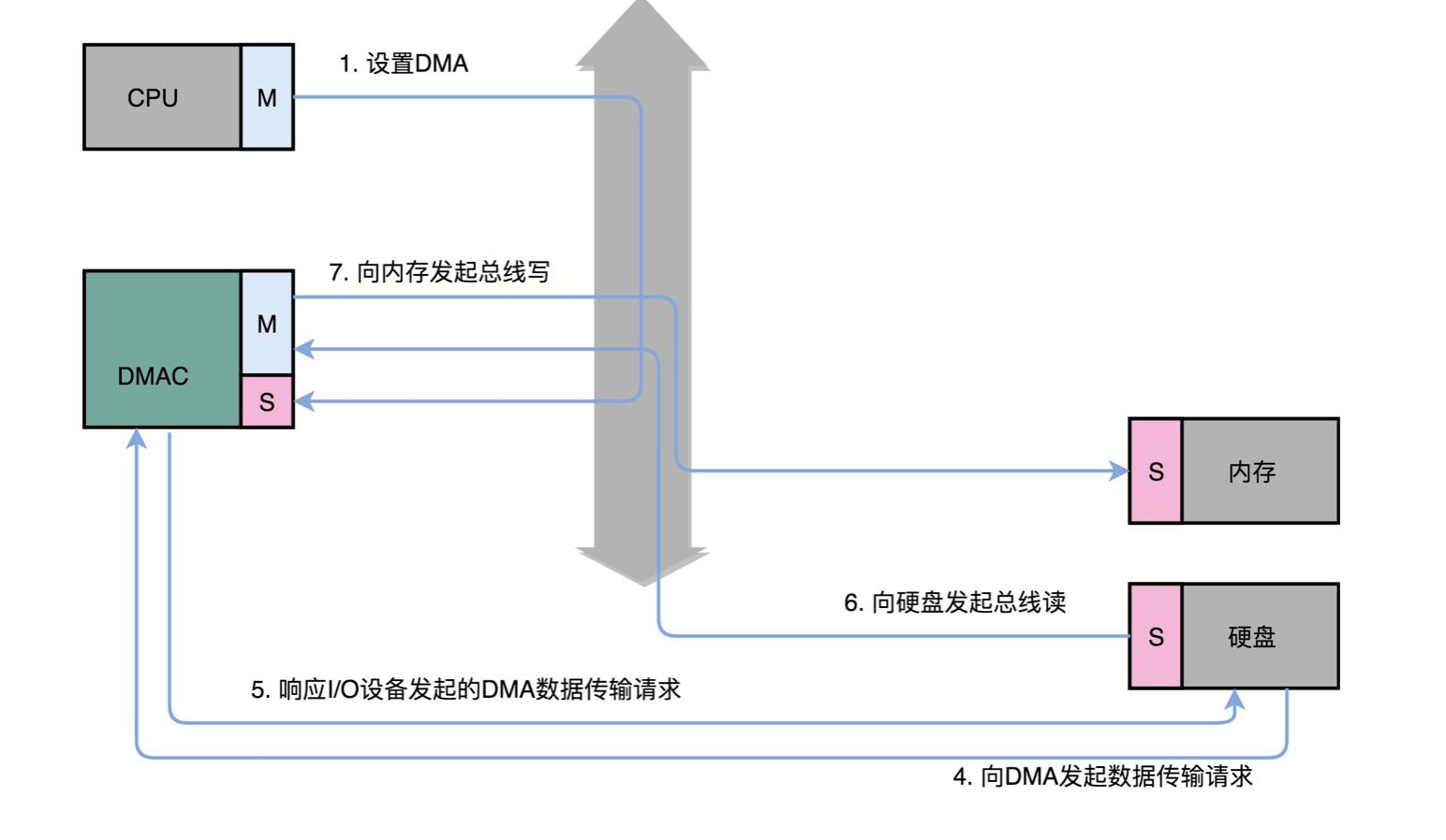 续说零拷贝(Zero-Copy) - DMA技术_x86dma-CSDN博客
