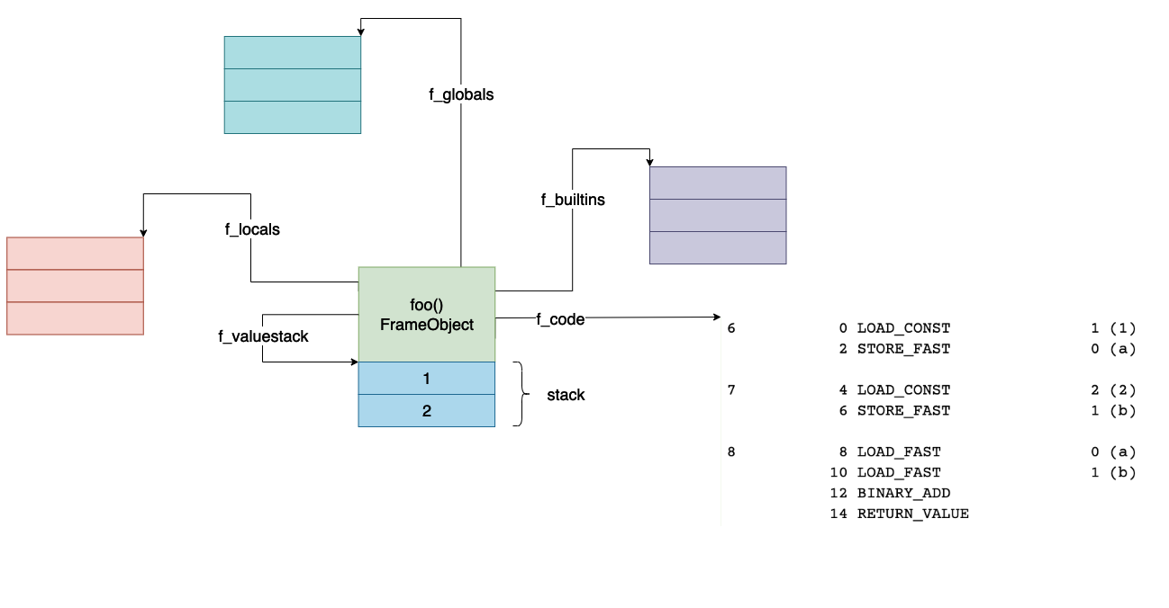 深入理解python虚拟机：程序执行的载体——栈帧调用栈是用来跟踪正在执行过程中的代码行号和控制数据的系统。每当一个函数被调用 Csdn博客