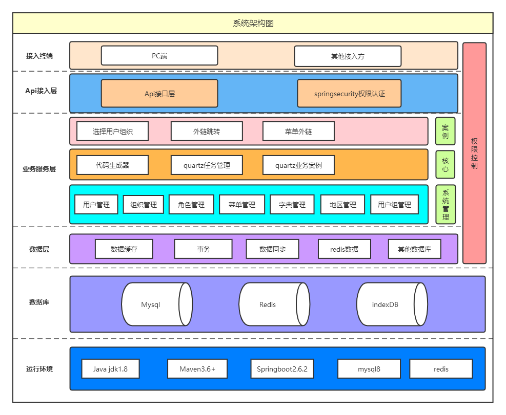 青锋开源架构-springboot2.6.x+vue3-antdesign-vite之涵盖技术_求一个vue3+springboot的架构图-CSDN博客
