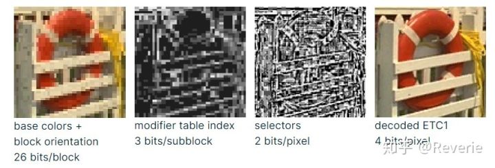 你所需要了解的几种纹理压缩格式原理_纹理压缩方式etc和rle-CSDN博客