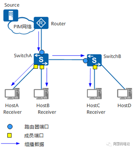 IGMP介绍-CSDN博客