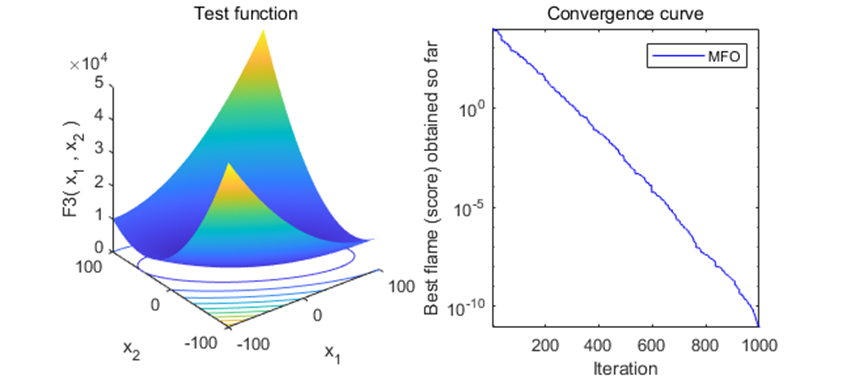 经典优化算法之飞蛾扑火(MFO)，原理公式详解，附matlab代码-CSDN博客