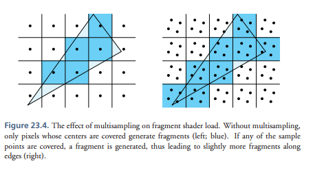 深入剖析MSAA多重采样抗锯齿（multisample anti-aliasing）_glteximage2dmultisample-CSDN博客