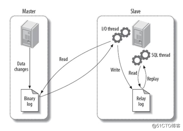 Mysql主从架构图mysql 主从复制及其架构 Csdn博客 