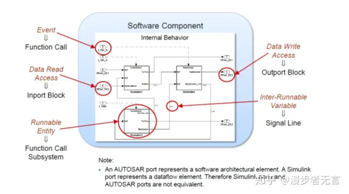 AUTOSAR架构_autosar框架-CSDN博客