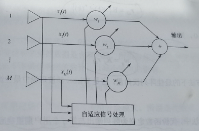 自适应波束形成算法及MATLAB仿真算法（RLS和LMS）_rls递推最小二乘matlab-CSDN博客