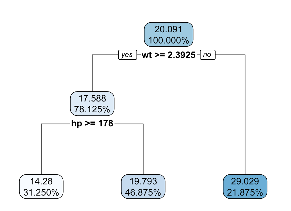如何画出漂亮的决策树？-CSDN博客