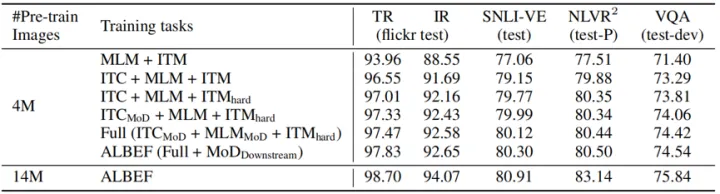 多模态对比学习ALBEF（融合之前对齐）_多模态特征对齐-CSDN博客