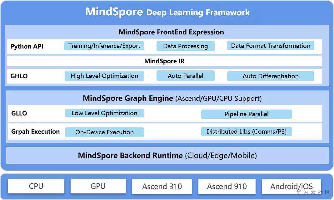 Mindspore！这款刚刚开源的深度学习框架我爱了！目基于mindspore开源框架 Csdn博客