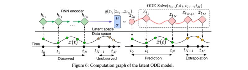欧拉法求解微分方程_神经网络常微分方程 (Neural ODEs) 解析-CSDN博客