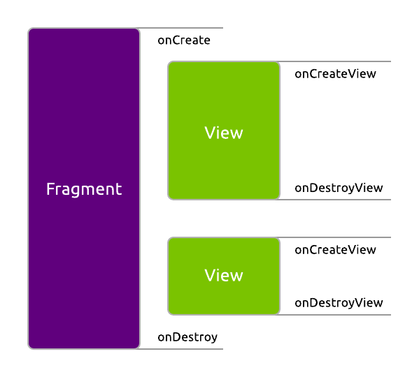 Jetpack MVVM 七宗罪之一：使用 Fragment 作 LifecycleOwner_lifecycleowner fragment-CSDN博客