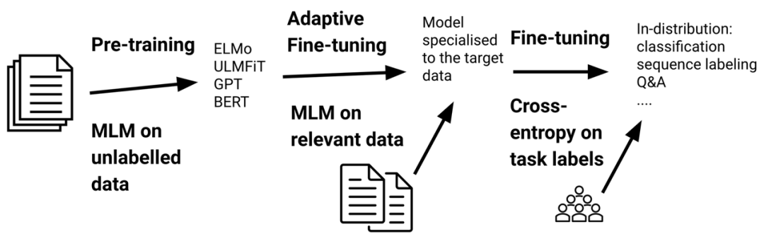 预训练语言模型fine-tuning近期进展概述-CSDN博客