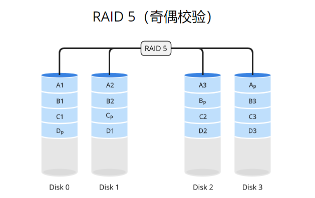 完全图解RAID存储技术：RAID 0、1、5、6、10、50、60_数据备份raid图片-CSDN博客