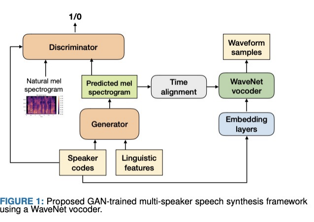 语音合成（speech synthesis）方向十：GAN在声学模型干了什么？_a new gan-based end-to-end tts training algorithm-CSDN博客